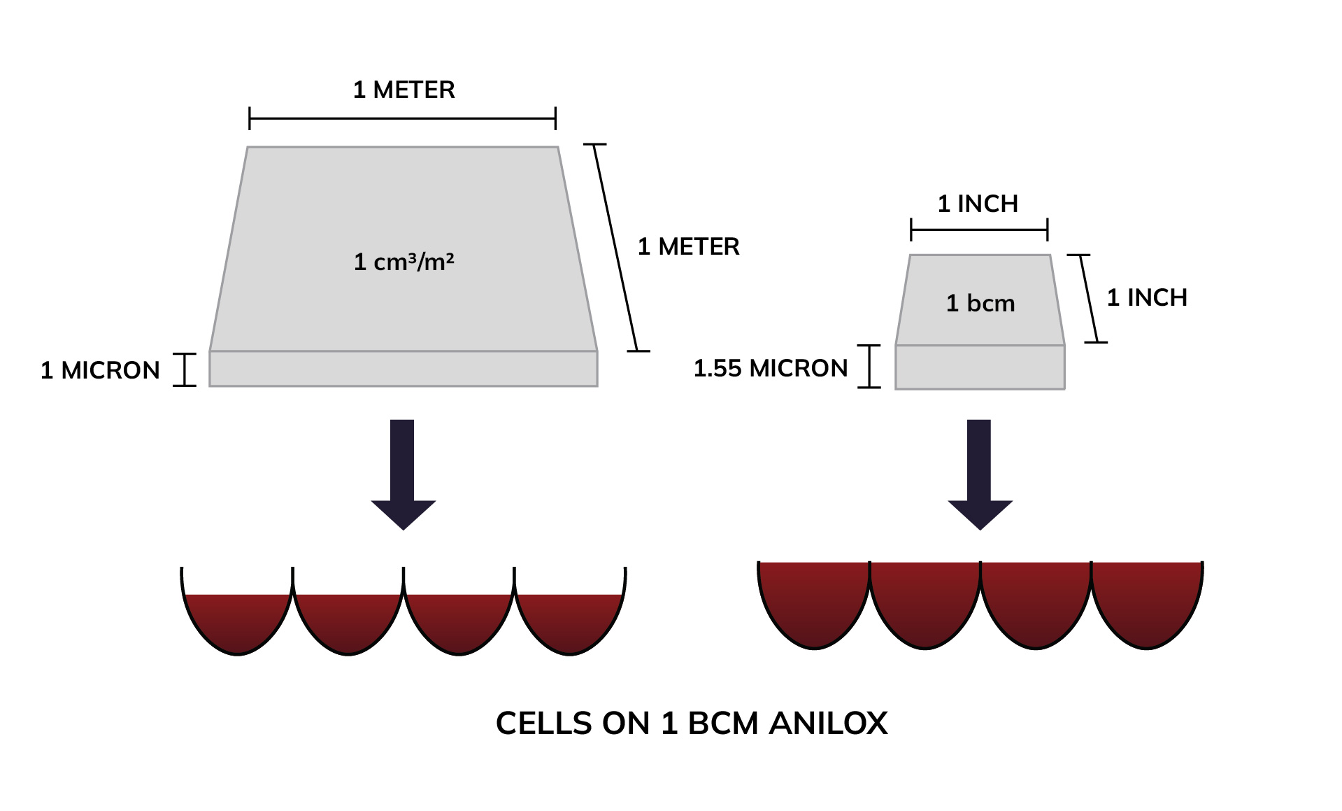 What is Anilox Volume? - MicroDynamics LLC